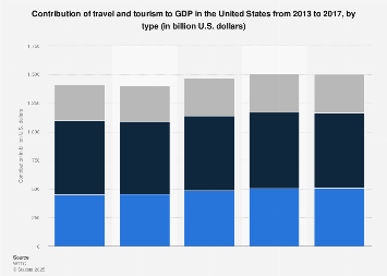 Travel and tourism: economic impact by type U.S. 2016-2017| Statista