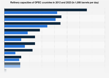 OPEC refinery capacity by country 2023| Statista