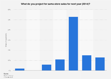 Same-store sales in U.S. chain restaurants 2014 | Statista