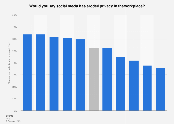 Erosion of privacy in the workplace due to social media by country 2013 ...