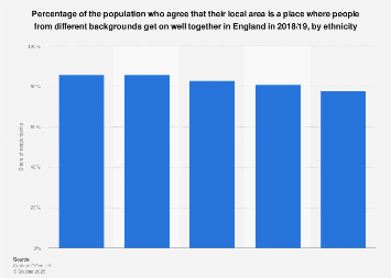 Extent of multicultural integration in England, by ethnicity 2019| Statista