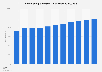 Brazil: internet user penetration 2029| Statista