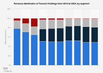 Tencent: revenue distribution by segment 2024| Statista
