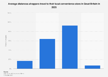 Distances shoppers travel to convenience stores Great Britain 2025 ...
