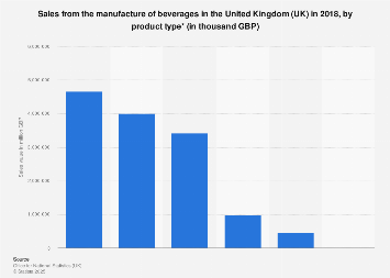 Beverage manufacturing sales UK 2018, by product | Statista