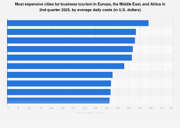 Business travel: most expensive EMEA cities 2025| Statista