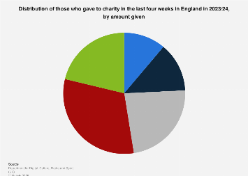 Giving to charity in England by amount given 2022 | Statista