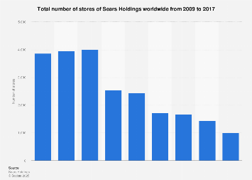 Sears Holdings number of stores 2009-2017| Statista