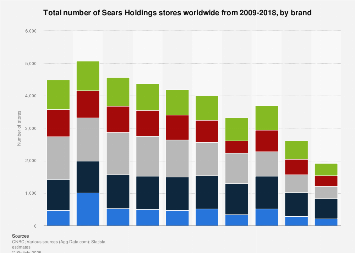 Number of stores of Sears Holdings by type worldwide 2018| Statista