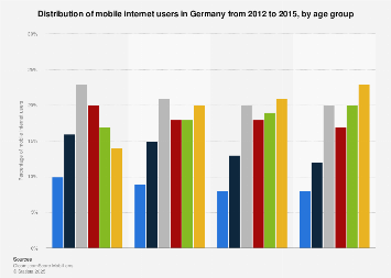 Germany: age distribution of mobile internet users 2012-2015 | Statista