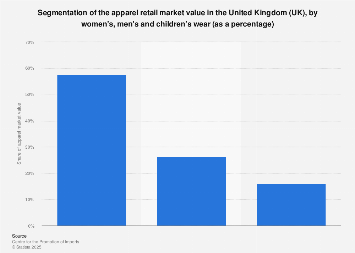 Clothing retail segmentation by demographic 2012| Statista