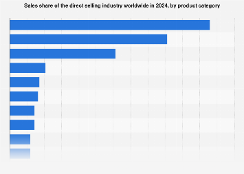 Direct selling sales share product category worldwide 2024| Statista