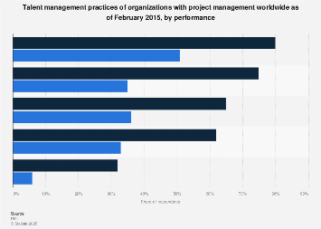 Project management: talent management practices 2015| Statista