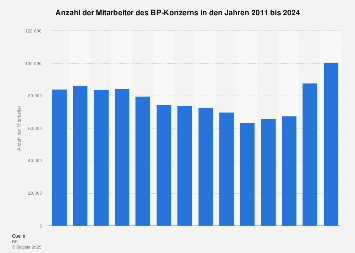 BP: Mitarbeiter bis 2024| Statista