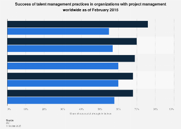 Project management: successful talent management 2015| Statista