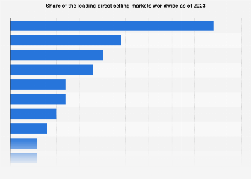 Share of the leading direct selling markets worldwide 2023| Statista