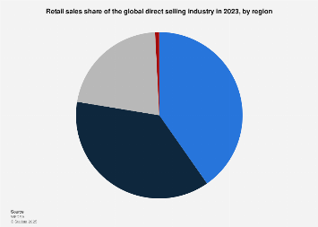 Retail sales share global direct selling industry by region 2023| Statista