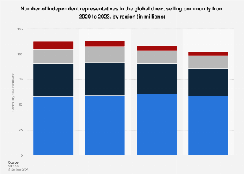 Size of the global direct selling community, by region 2023| Statista