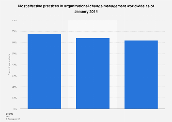 Most effective practices in organizational change management 2014| Statista