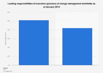 Leading responsibilities of executive sponsors of change management ...