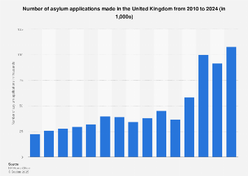 UK asylum applications 2024| Statista