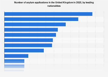 UK asylum applications by nationality 2024| Statista