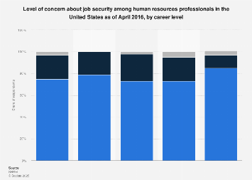 Human resources: job security U.S. 2016 | Statista
