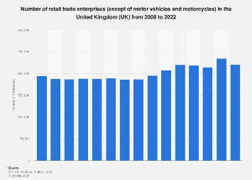 Retail trade enterprises in the UK 2022| Statista