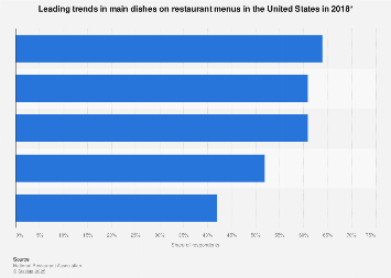 Menu trends: leading main dish items U.S. 2018| Statista