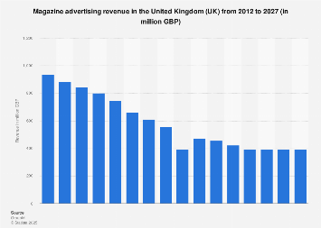 Magazine advertising revenue UK 2027| Statista