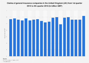 Claims of general insurance companies 2014-2018 Statistic | Statista
