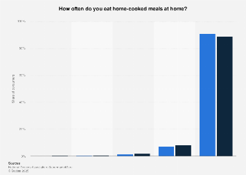 U.S. consumers' frequency of eating home-cooked meals at home, 2014 ...