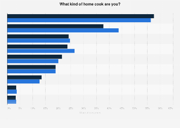U.S. consumers' types of home cooks 2014 | Statista