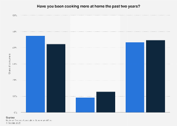 U.S. consumers' frequency of cooking at home lately, 2014 | Statista