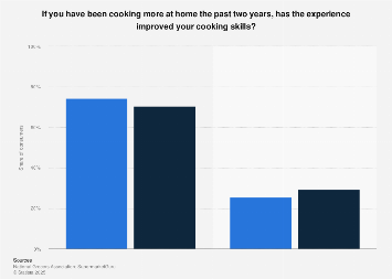 U.S. consumers' improvements in cooking through higher cooking ...