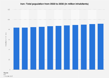 Iran - total population 2020-2030| Statista