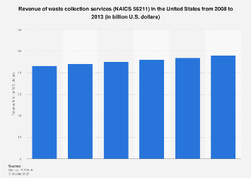 U.S. waste collection services revenue 2013| Statista