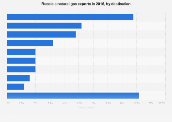 Russia's natural gas exports by target country 2015 | Statista