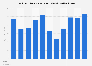 Iran - export of goods 2014-2024| Statista