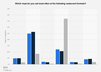 Types of meals eaten at U.S. restaurants by restaurant type 2013 | Statista
