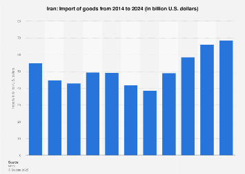 Iran - import of goods 2024| Statista
