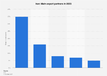 Iran - main export partners 2023| Statista