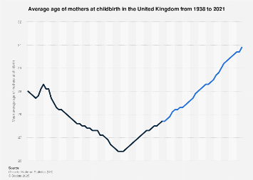 UK average age of mothers 2021| Statista