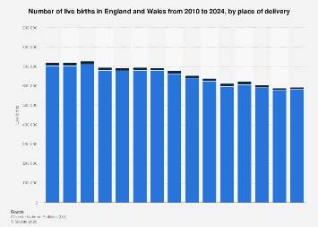 England and Wales birth delivery location 2024| Statista