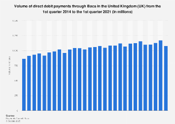 Volume of Bacs direct debit payments in the UK 2014-2021| Statista