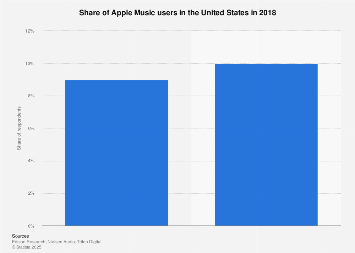 Apple Music listenership in the U.S. 2018| Statista