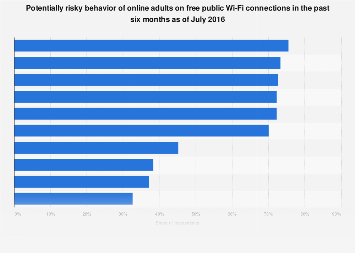 Free Wi-Fi usage of U.S. adults 2016| Statista