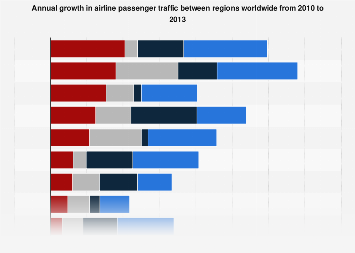 Growth in airline passenger traffic between regions 2013 | Statista