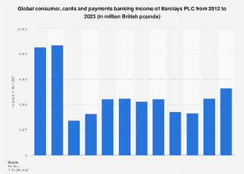 Barclays payments banking income| Statista