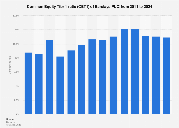 Barclays Group CET1 ratio 2011-2024| Statista
